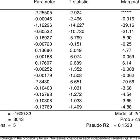 Maximum Likelihood Estimation Of The Probit Model For Participation