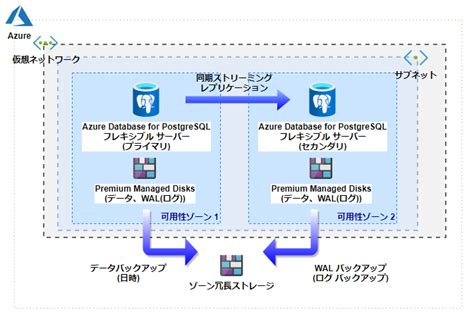 【第7回】基本から始める azure database for postgresql 【フレキシブル サーバー 既定のサーバー構成