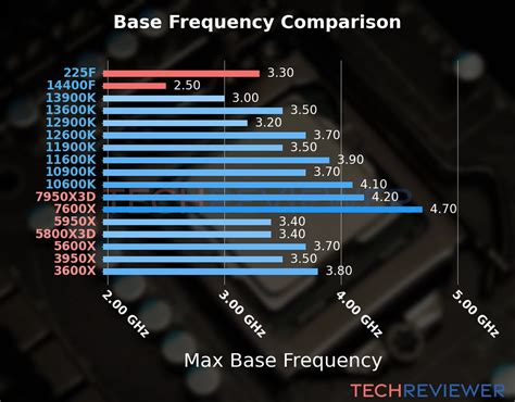 Intel Core Ultra 5 225f Vs Intel Core I5 14400f Techreviewer