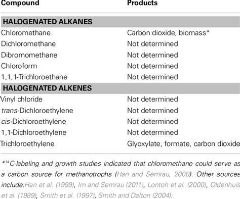 Halogenated Hydrocarbons Degraded By Pmmo Download Table