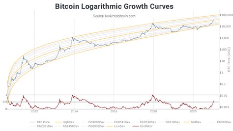 ビットコイン価格は対数的成長曲線で予想できるBitcoin Logarithmic Growth Curves ビットコイン狂騒曲