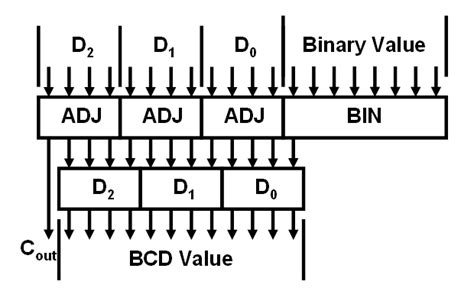DE248 Binary To BCD Conversion