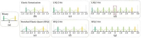 ParetoQ Scaling Laws In Extremely Low Bit LLM Quantization PyTorch