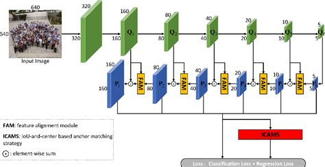 Figure 1 From Feature Aligned Feature Pyramid Network And Center