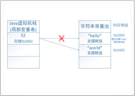 String 的两种实例化方式 德普王