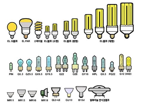 전구의 구분형태별 소켓사이즈별 백열전구 임버터 등 네이버 블로그