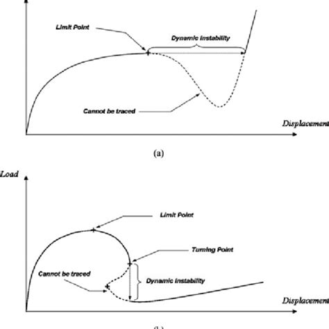 Tontis Diagram For Displacement Based Total Lagrangian Bar Element