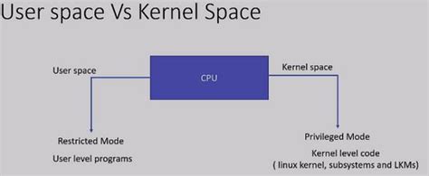 Siranjeev Venkateswaran On Linkedin Talking About Difference Between Kernel And User Space