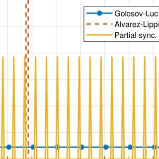 Daily Share Of Adjusted Prices For The Three Models Spikes In The ALM Download Scientific