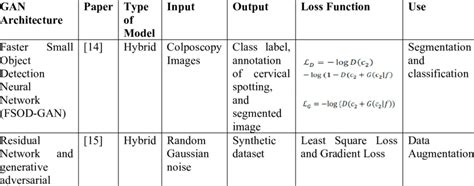 comparison of the most commonly used gan architectures download