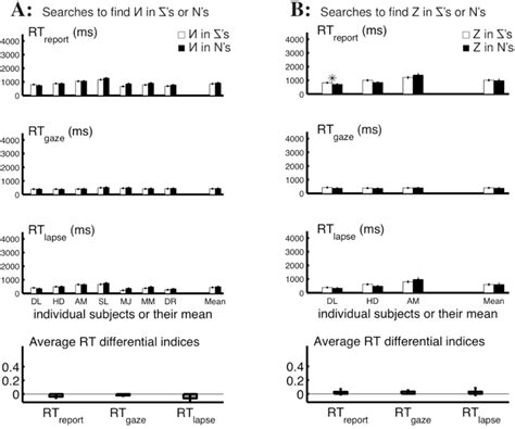 Little Impact Of Distractor Familiarity On Rt Each Column Of Plots A