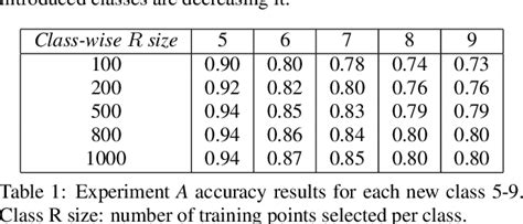 Table 1 From Updating Strategies For Distance Based Classification Model With Recursive Least