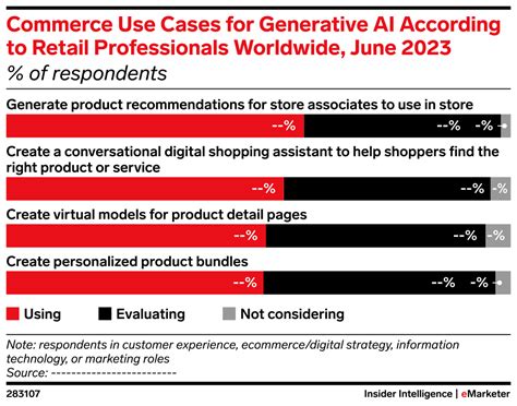 commerce use cases for generative ai according to retail professionals