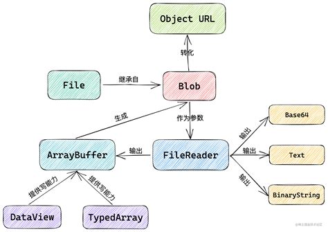 谈谈js二进制：file、blob、filereader、arraybuffer、base64 掘金