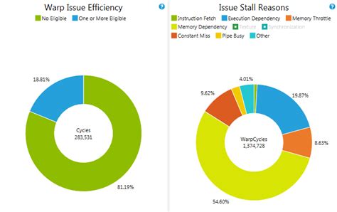 Issue Efficiency