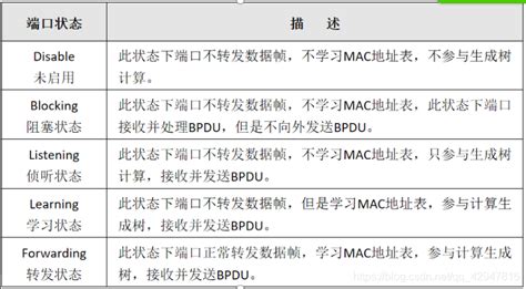 stp rstp mstp的概念及特点 mstp收敛时间 csdn博客