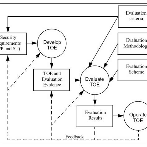 Evaluation Context Source Common Criteria For Information Technology