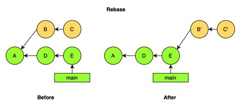 Git 101 From Terminologies To Architecture And Workflows Towards Data Science