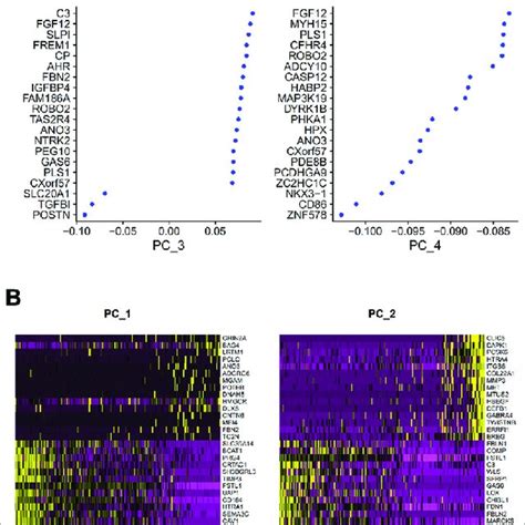 Top Genes In Pc1 2 3 4 A Correlation Coefficient Data B Data Download Scientific