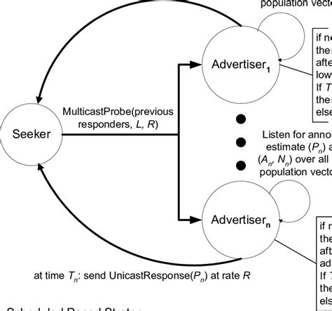 using a scheduled paced algorithm to combat response implosion download scientific diagram