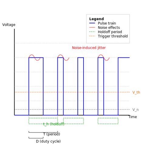 Oscilloscope Trigger Modes Tutorials On Electronics Next Electronics