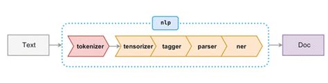 Natural Language Processing Using Spacy In Pythonpart 1 By Aravind