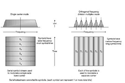 Understanding Ofdma The Interface For 4g Wireless Ee Times
