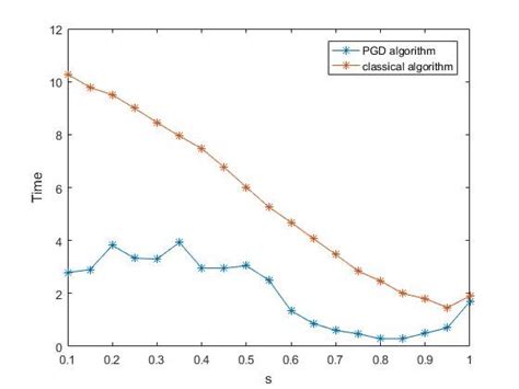 4 elapsed time for both algorithms w r t the order of derivation s for