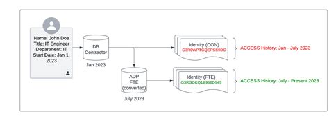 Converting Contractors To Full Time Identities Conversing Identity
