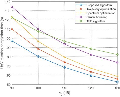 Joint Trajectory Design And Spectrum Allocation For Unmanned Aerial