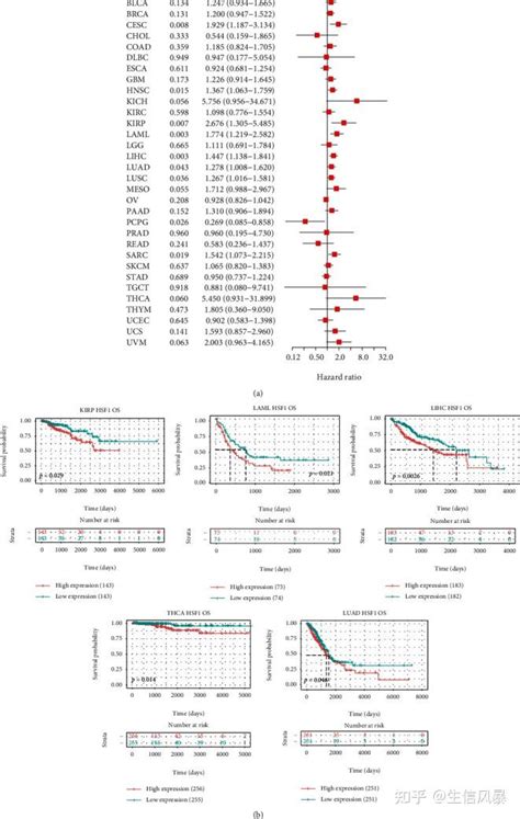 发篇单基因泛癌6 生信sci有多难？边出图边写做，轻松搞定！ 知乎
