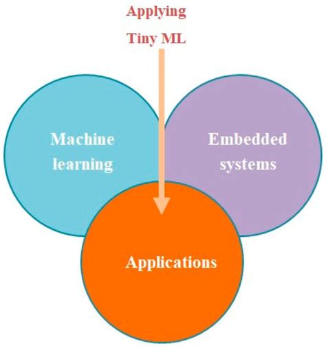Advancements In Tinyml Applications Limitations And Impact On Iot Devices