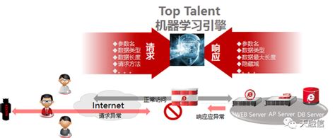 打好web攻击“狙击战”，筑牢web应用“安全堤” 知乎