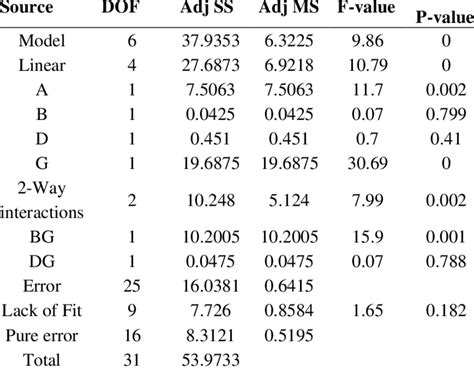 Analysis Of Variance For Means Download Scientific Diagram