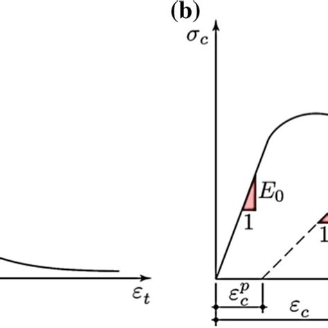 Nonlinear Behaviour For Model C A Tensile And B Compressive Uniaxial Download Scientific