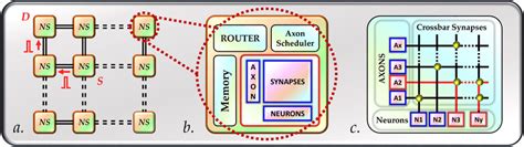 A Typical Neuromorphic Architecture A Shows The System Level Download Scientific Diagram