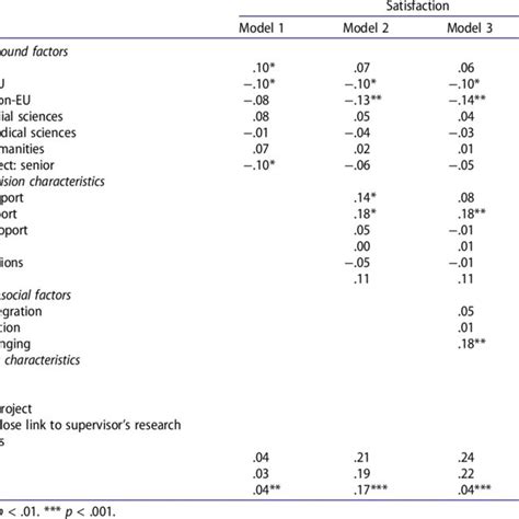 results of the hierarchical regression analysis with progress as