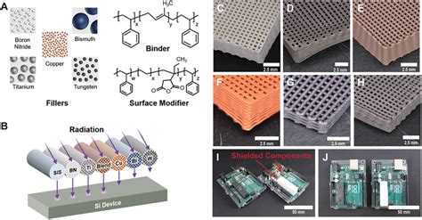 3d Printing Of Composites For Radiation Shielding A Schematic