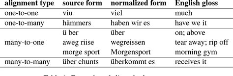 Table 1 From Encoder Decoder Methods For Text Normalization Semantic