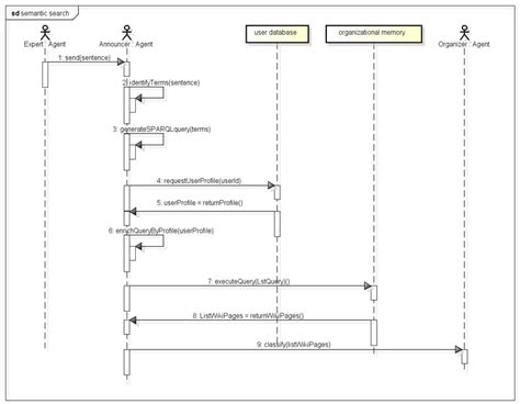 Diagram Of Sequence For Semantic Search Feature Download Scientific Diagram