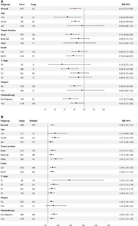 Forest Plot For Subgroup Analysis Of The Sites Of Distant Metastases