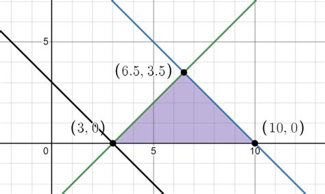 use graphical methods to solve each linear programming probl quizlet