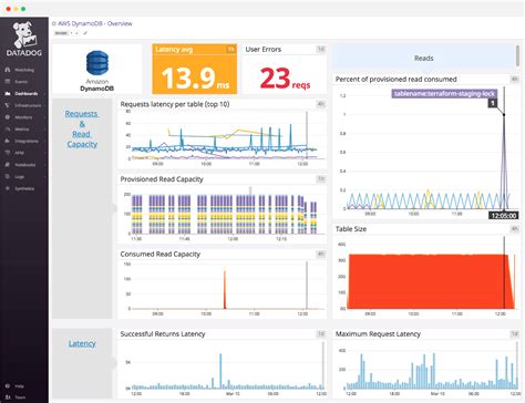 Datadog Dashboard Templates Datadog Dashboard Templates