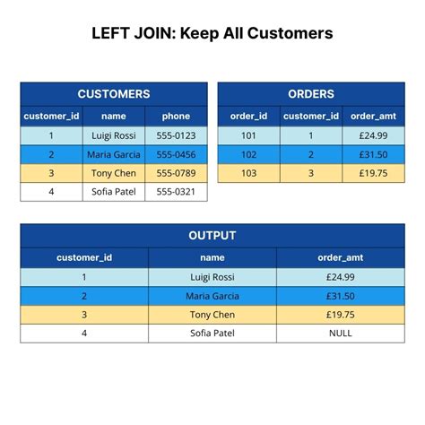 Sql Joins Explained Left Join Inner Join Outer Join Guide 2025