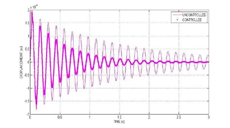 Uncontrolled And Controlled Response Of Beam By Using Single Download Scientific Diagram