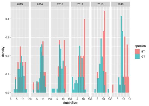 Chapter Visualising Data With Ggplot BB Data Handling Visualisation And Statistics