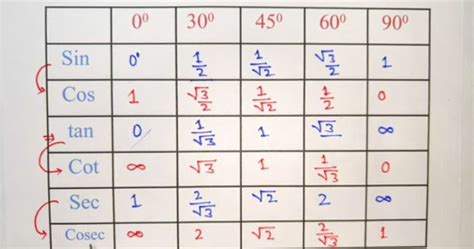 \begin{tabular} { | l | c | c | c | c | c | } \hline & 0 ^ { 0 } & 30