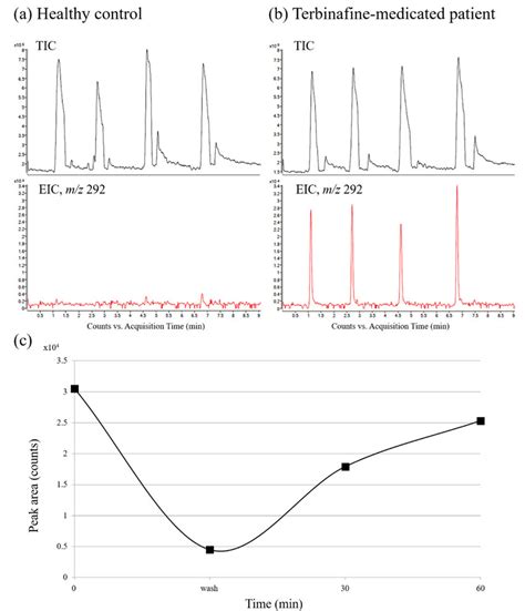 Tic And Eic Of Terbinafine Mz 292 For Four Consecutive Analyses Of Download Scientific