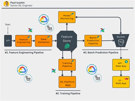 Seamless Ci Cd Pipelines With Github Actions On Gcp Your Tools For Effective Mlops Towards