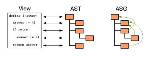 ASTcentric